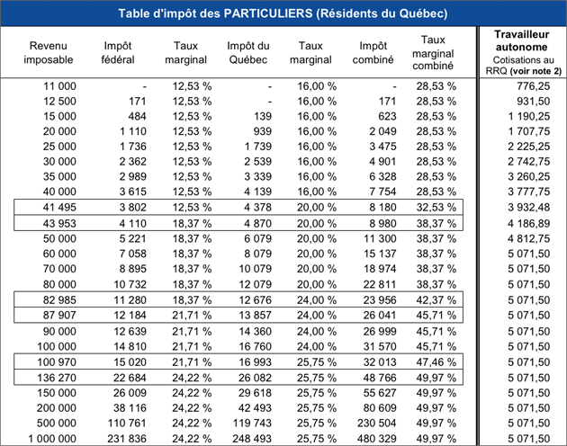 Taxes et impôts – S'expatrier, étudier et travailler au Québec, Canada