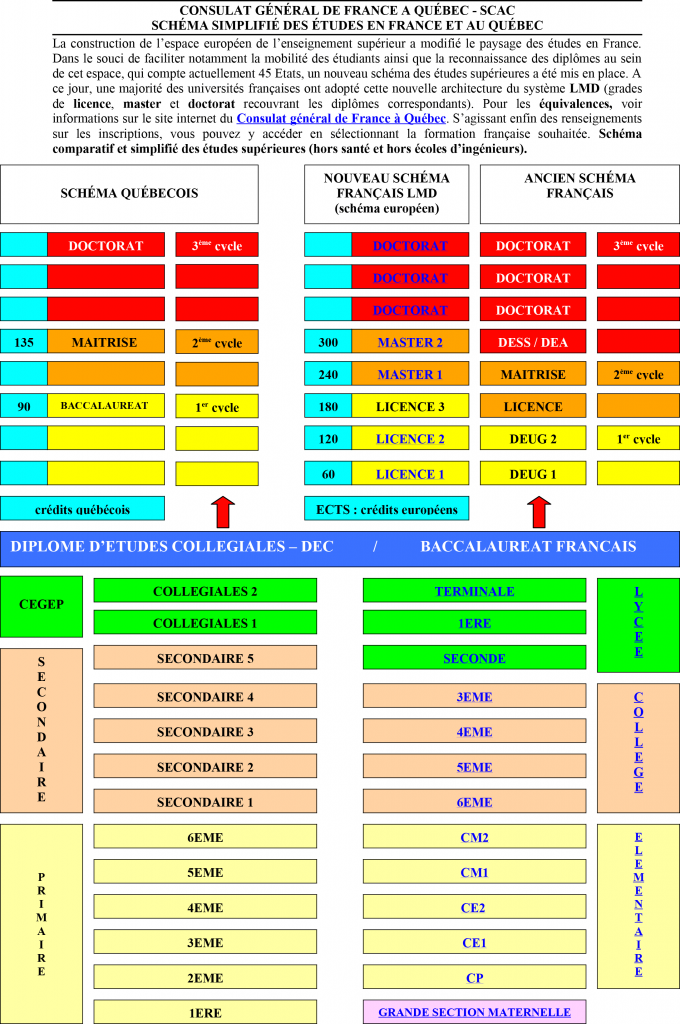 Document officiel : Équivalence des diplômes France Québec