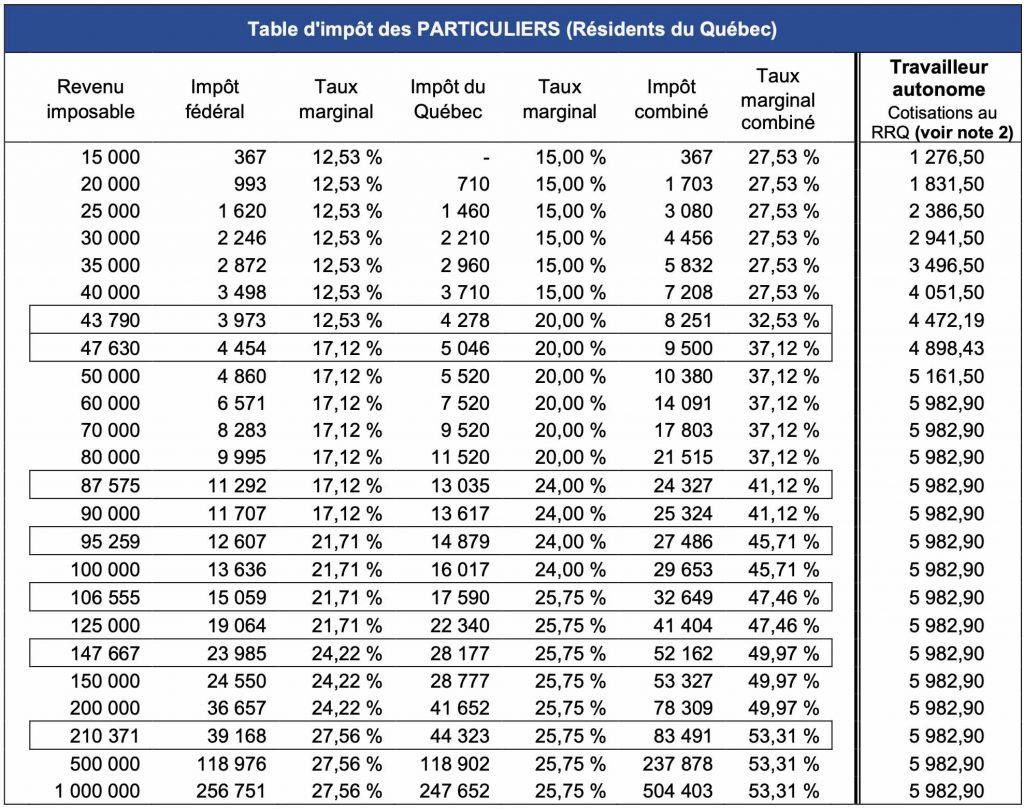 Taxes et impôts - Immigrer.com