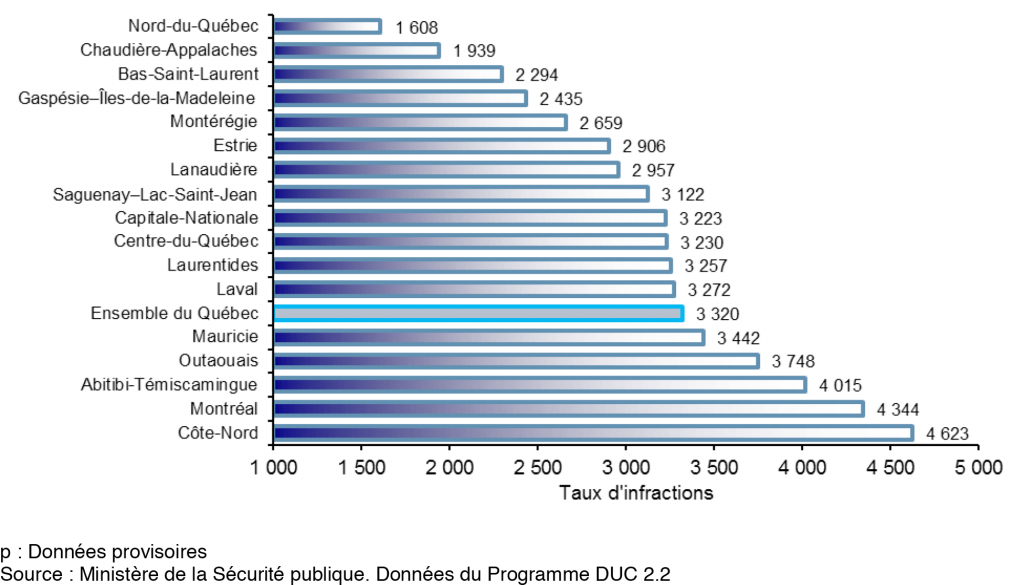 Taux de criminalité toujours en baisse au Québec – Quelles sont les ...