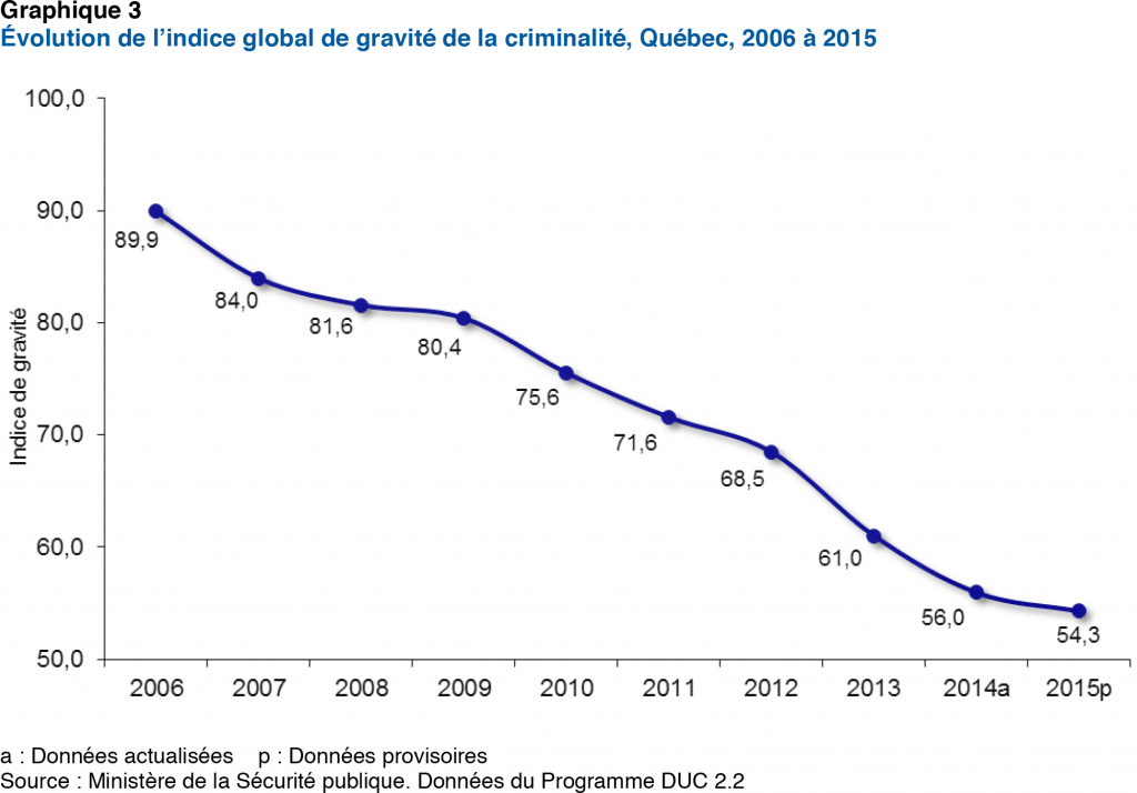 Taux de criminalité toujours en baisse au Québec – Quelles sont les ...