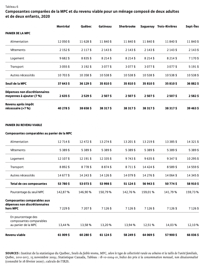 Voici le salaire minimum pour vivre décemment au Québec - Immigrer.com