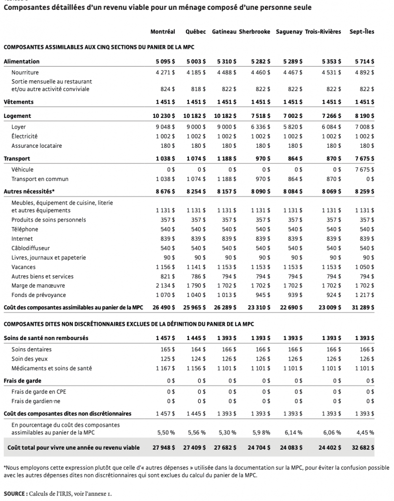 Voici le salaire minimum pour vivre décemment au Québec - Immigrer.com