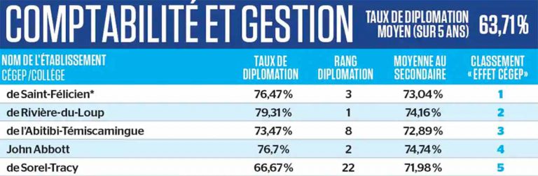 Le palmarès des meilleurs Cegeps du Québec - Immigrer.com