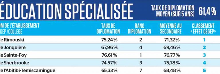 Le palmarès des meilleurs Cegeps du Québec - Immigrer.com