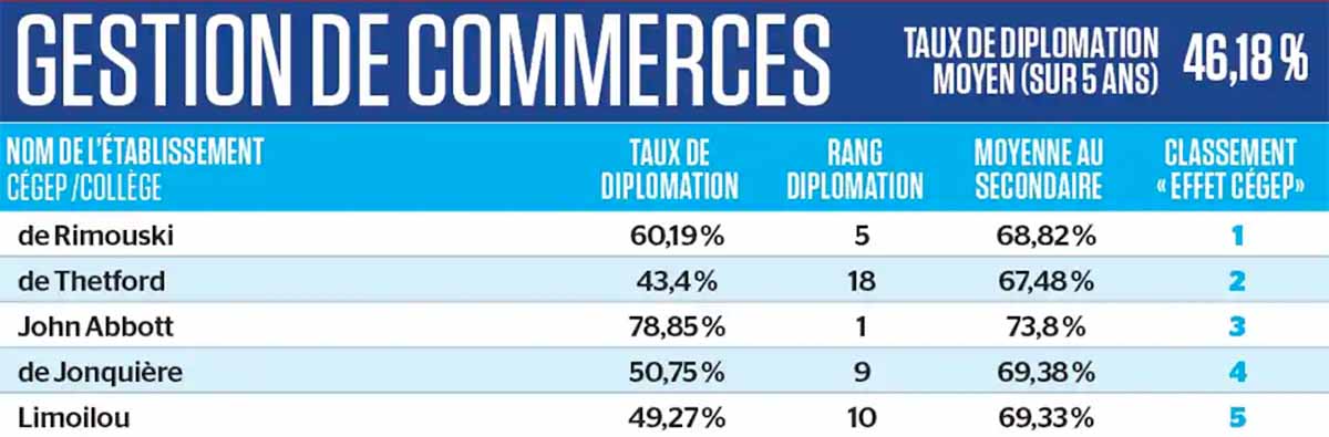 Le palmarès des meilleurs Cegeps du Québec - Immigrer.com