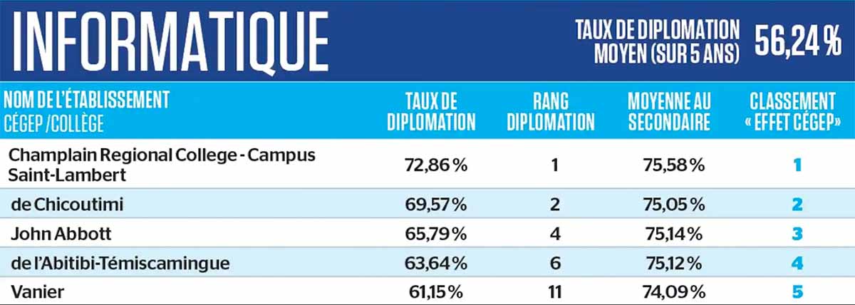 Le palmarès des meilleurs Cegeps du Québec - Immigrer.com