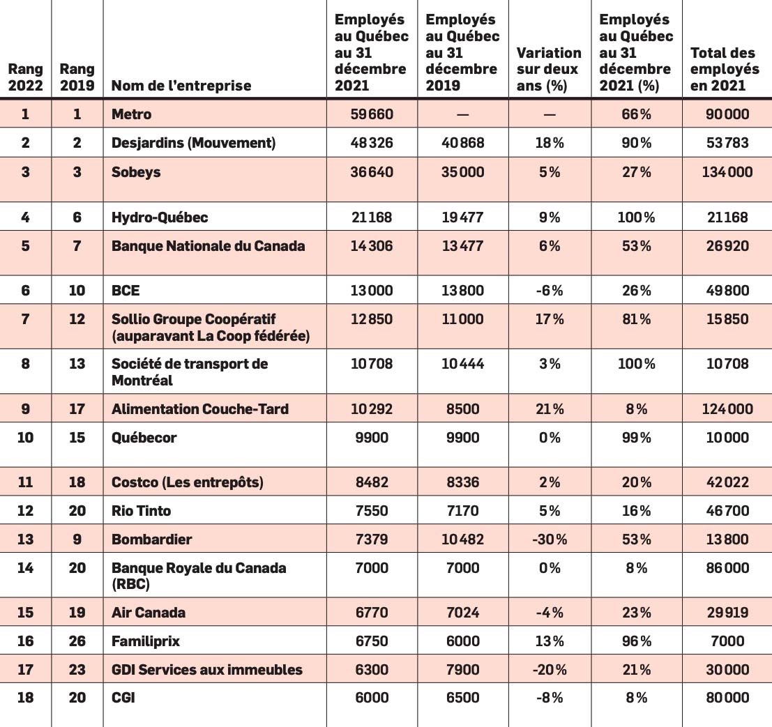 Les plus grandes entreprises du Québec - Immigrer.com