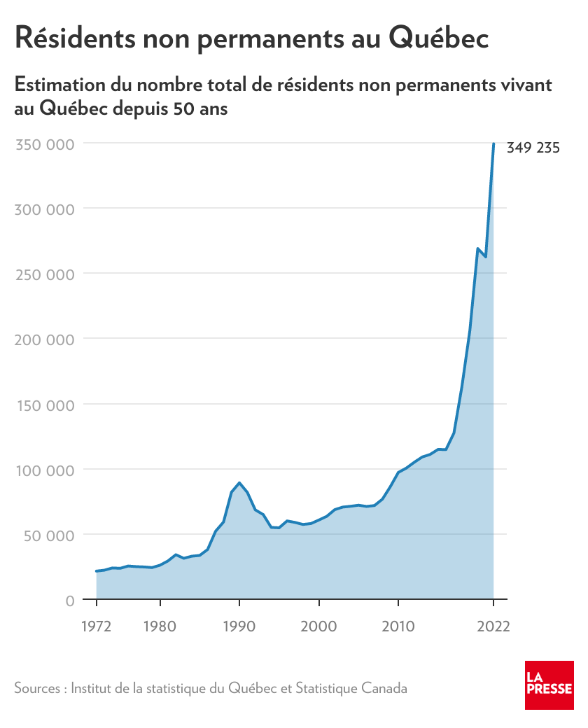 Record d’immigration au Québec en 2022 - Immigrer.com