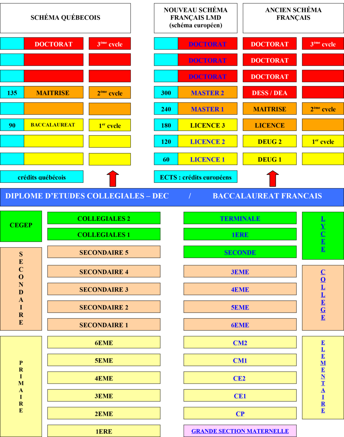 Document officiel : Équivalence des diplômes France Québec